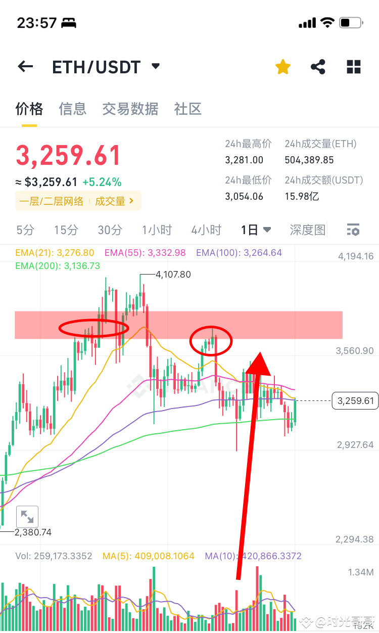 ETH's short-term peak will absolutely not exceed 3800, feel | 时光哥哥 on ...