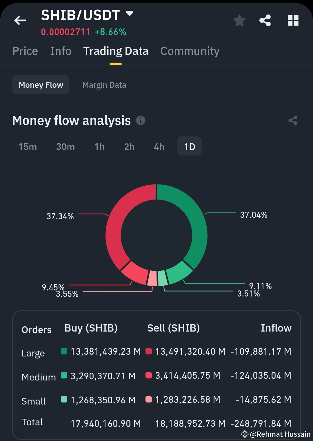 Shiba Inu's Big Dream: Can $SHIB Hit $0.01? 🚀 Shiba Inu f | Rehmat Hussain on Binance Square