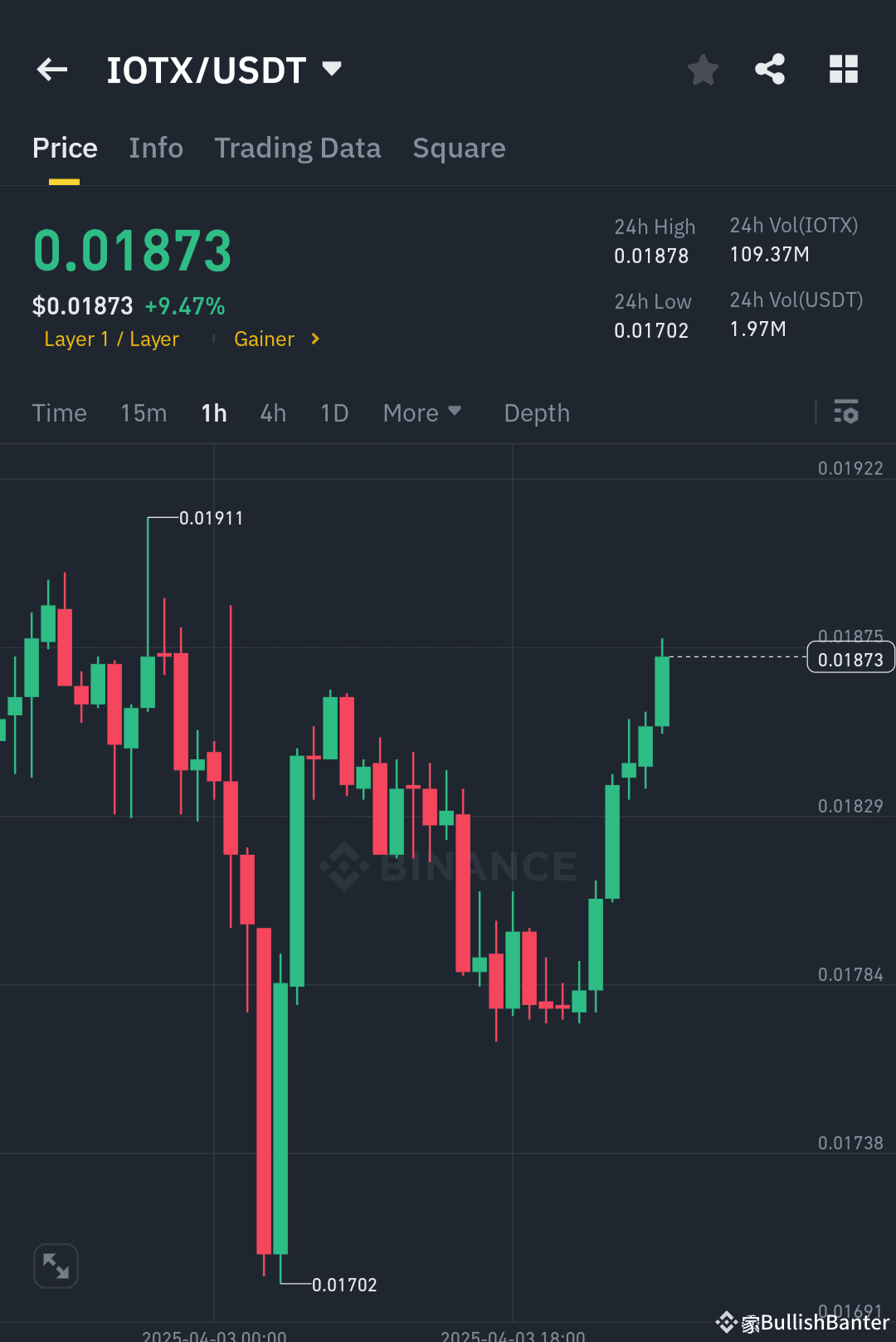 $IOTX /USDT – LONG TRADE SIGNAL ALERT Current Price: $0.018 | BullishBanter on Binance Square