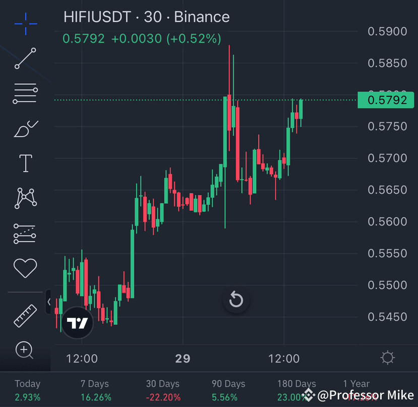 $HIFI /USDT Trading Signal - Bullish Momentum Building!🔥💯 | Professor Mike on Binance Square