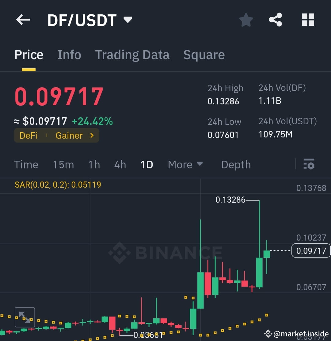 $DF DF/USDT Explodes by 24.42%! DF is making waves, curre | Nextwave Trader on Binance Square