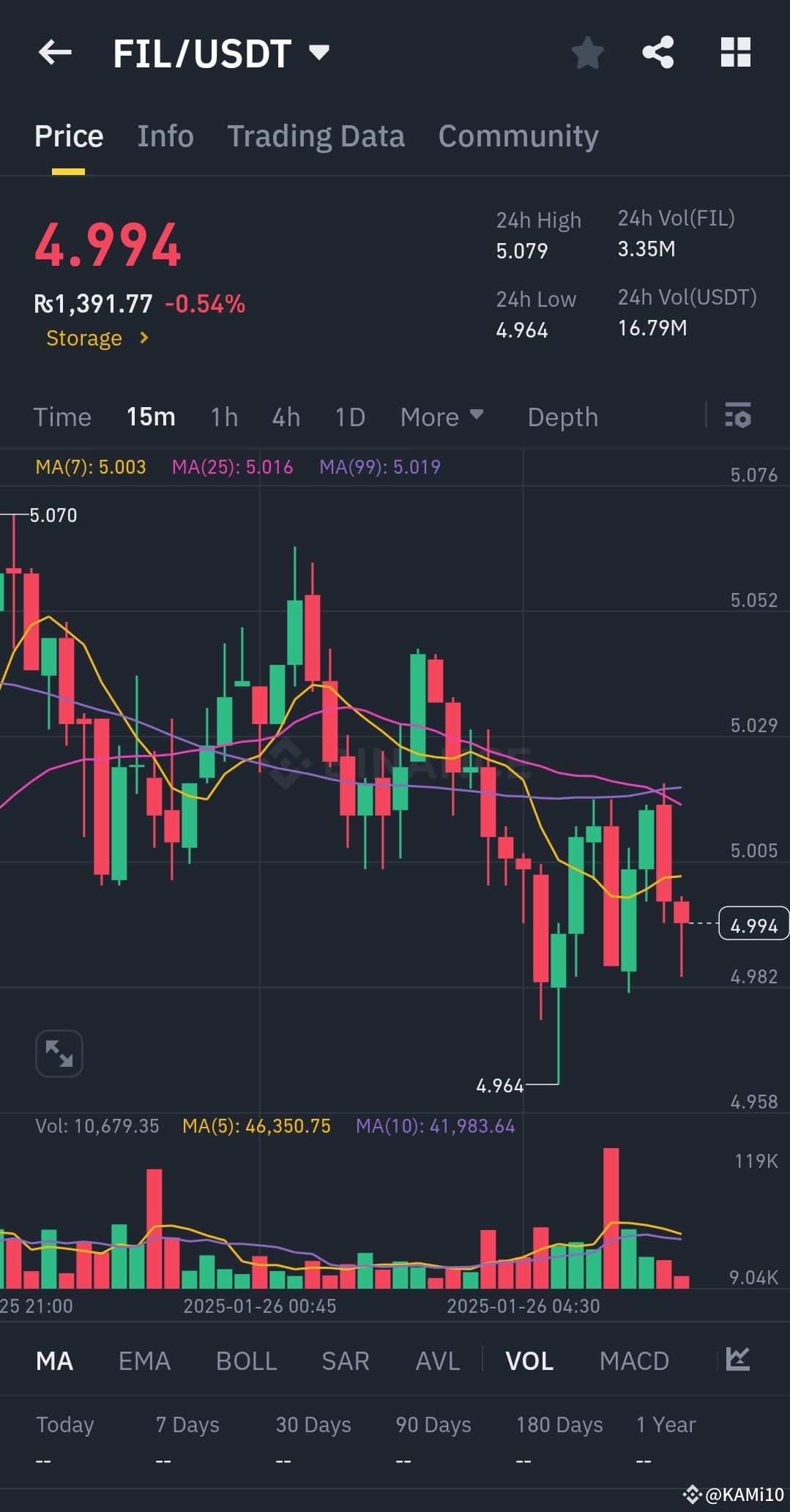 $FIL USDT SELL ALERT – PROFITABLE MOVE! Sold 126.7 $FIL U | KAMi10 on ...