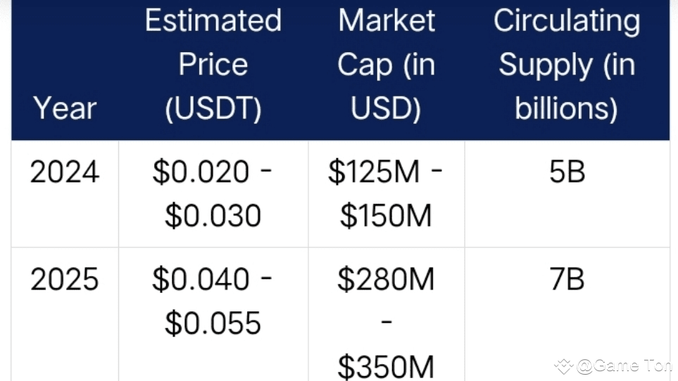 🔴MAJOR🔴 token price forecast for 2024, 2025 | Game Ton on Binance Square