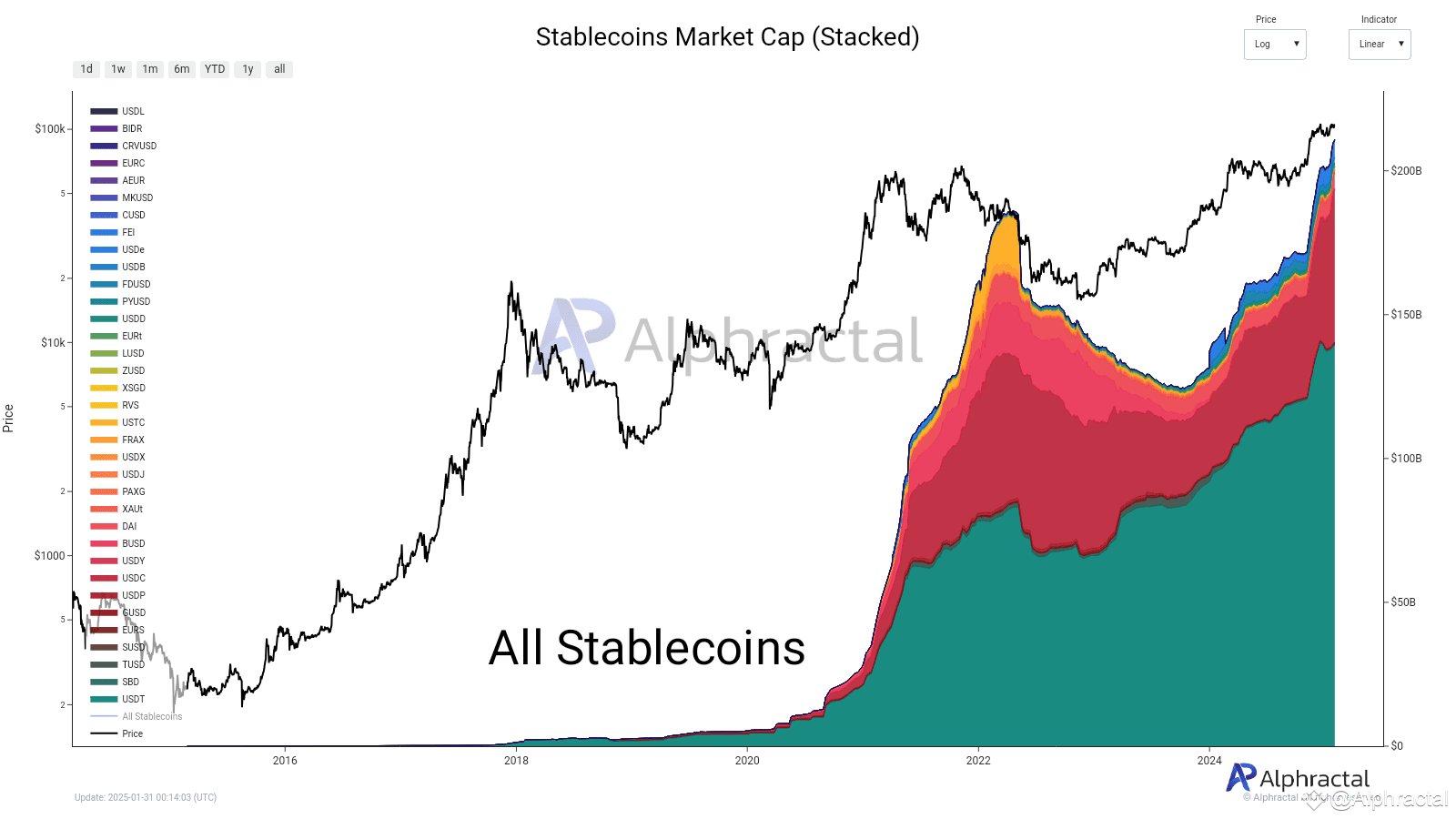 🚨 Stablecoin Market Cap Surpasses $211B – USDC Gains Moment ...