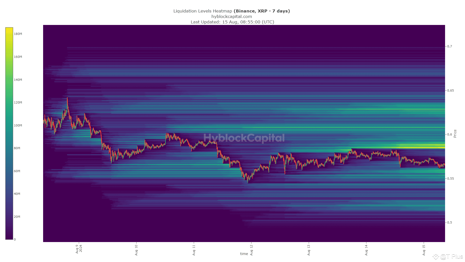 Liquidity pools suggest $XRP could be bullish The liquidi | T Plus on ...