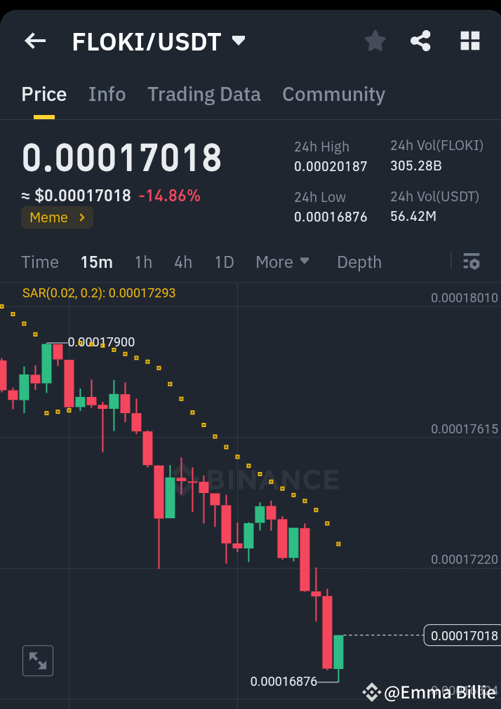 $FLOKI FLOKI/USDT Trading Signal with High Profit Gain: Buy, | Emma Billie on Binance Square