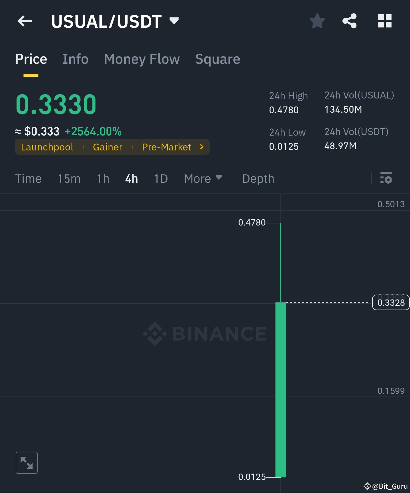 $USUAL 𝗦𝗸𝘆𝗿𝗼𝗰𝗸𝗲𝘁𝘀 𝟮𝟱𝟲𝟰% 𝗼𝗻 𝗕𝗶𝗻𝗮𝗻𝗰𝗲 | Bit_Guru on Binance Square