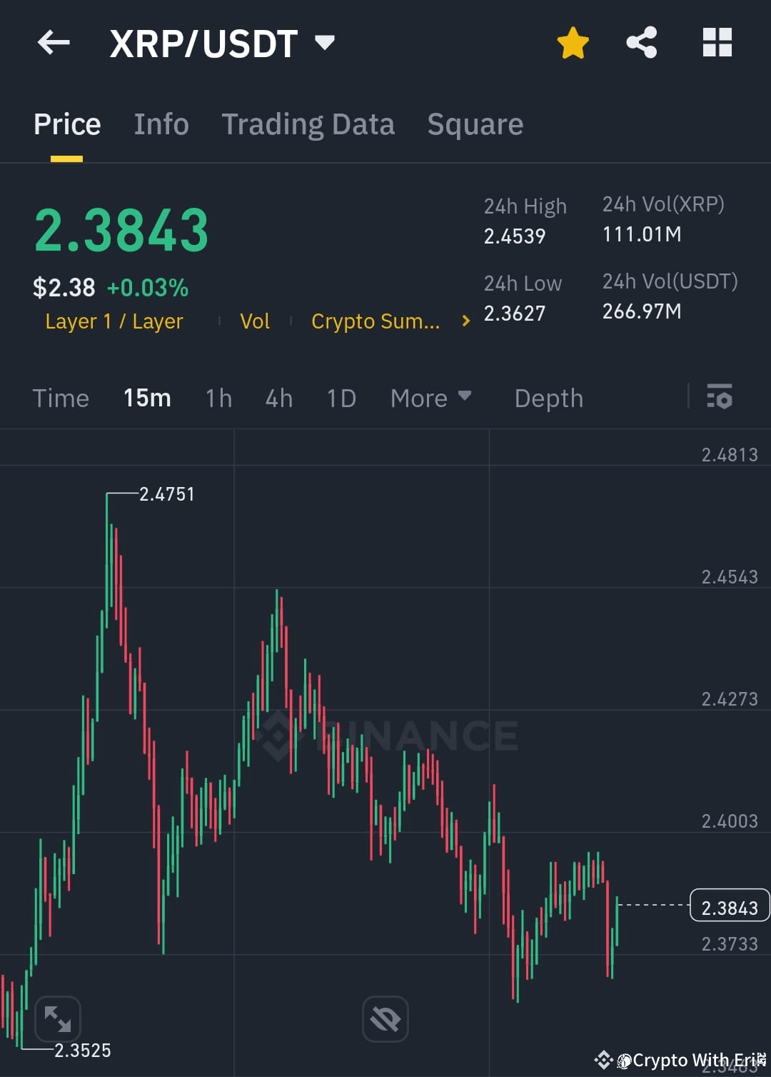 🚀 $XRP /USDT Market Update 🚀 XRP is currently trading at | Crypto With Erik on Binance Square
