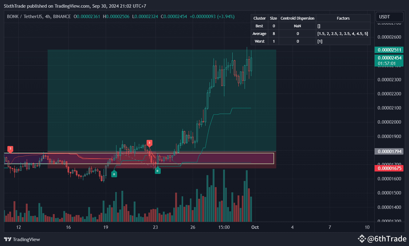 BONKUSDT: A Compelling 1:6 Risk-to-Reward Setup Taking Shape | 6thTrade on Binance Square