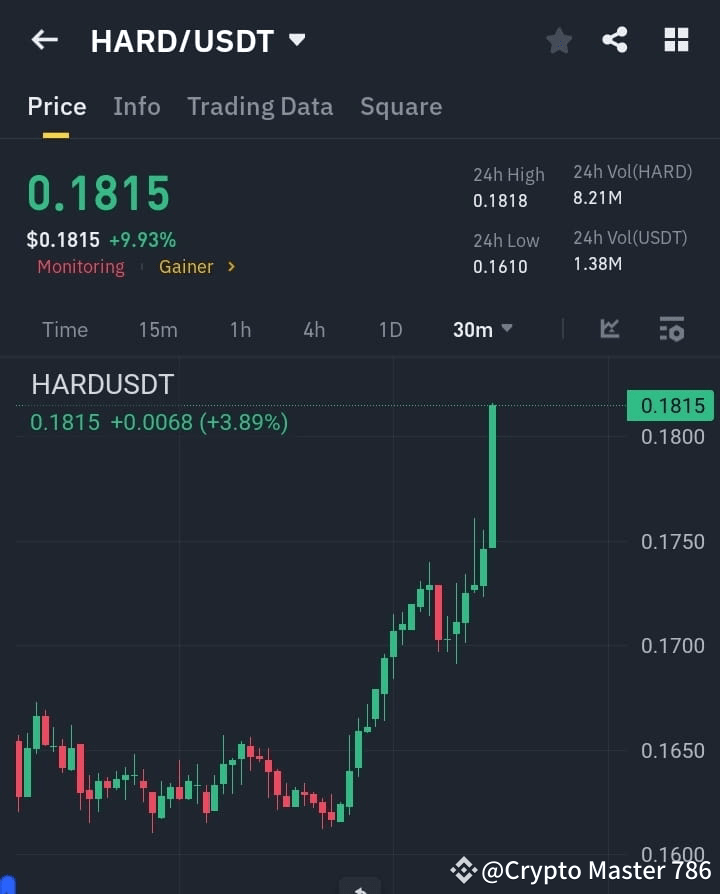 🚀 $HARD /USDT Bullish Momentum Building! 🔥💯 Current Price | Crypto Master 786 on Binance Square