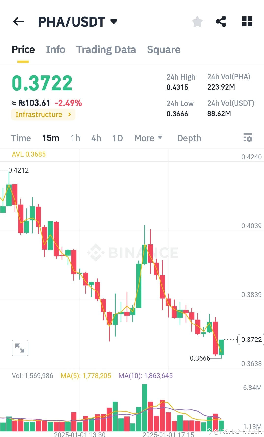 $PHA PHA/USDT Technical Analysis - Binance Current Price | Crypto Master 77 on Binance Square