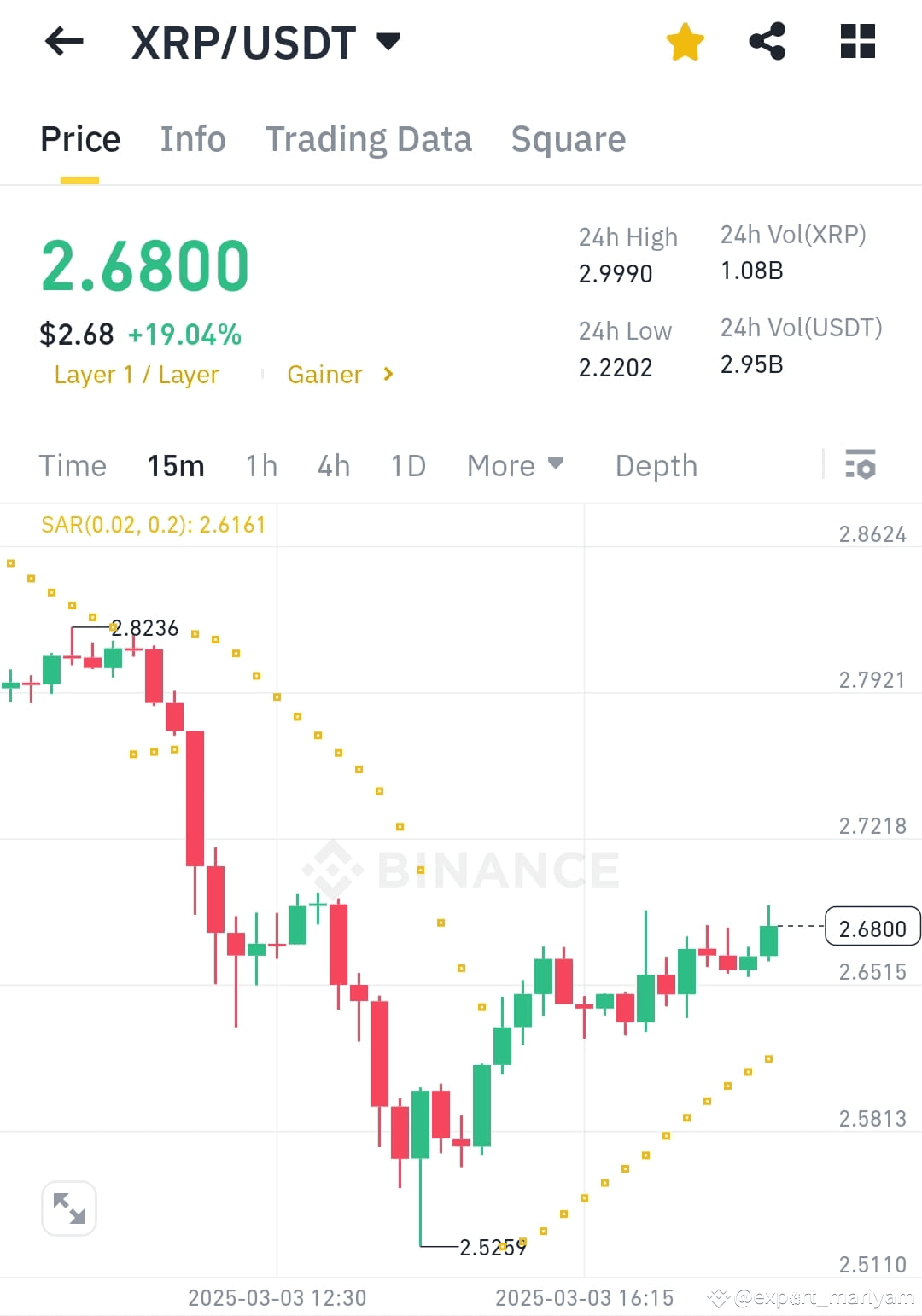 $XRP /USDT Bullish Momentum Confirmed 💯 XRP is showing s | expert_mariyam on Binance Square