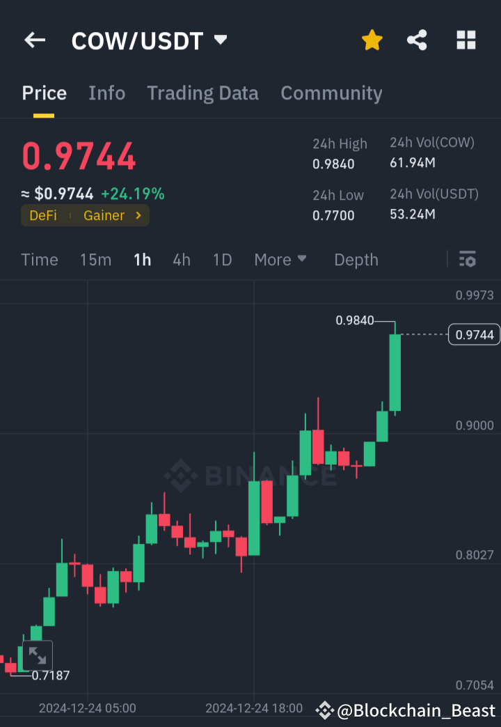 $COW 🚀 COW/USDT Analysis: Bullish Momentum in Play? 🐄📈 | Blockchain_Beast on Binance Square