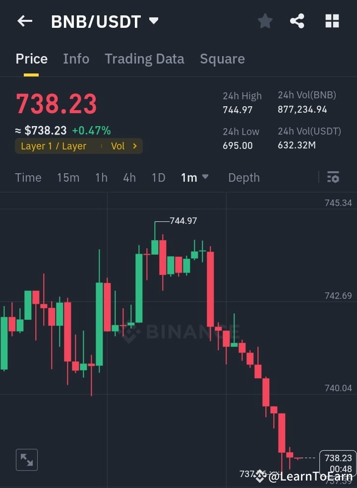 🚀 $BNB /USDT: Bullish Surge Continues Toward Key Resistance ...