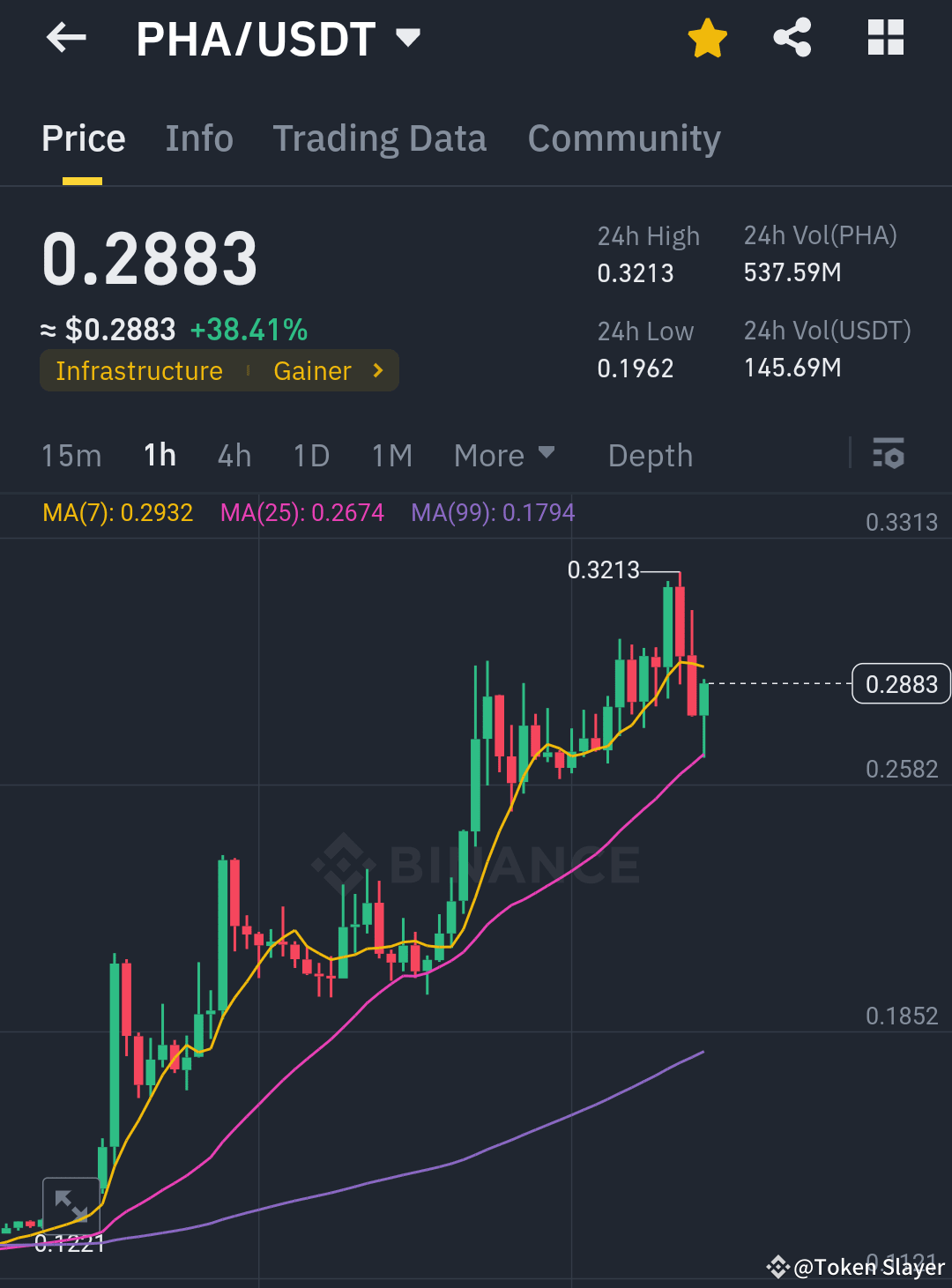 $PHA /USDT Update – Bullish Momentum Continues! $PHA /USDT | Token Slayer on Binance Square