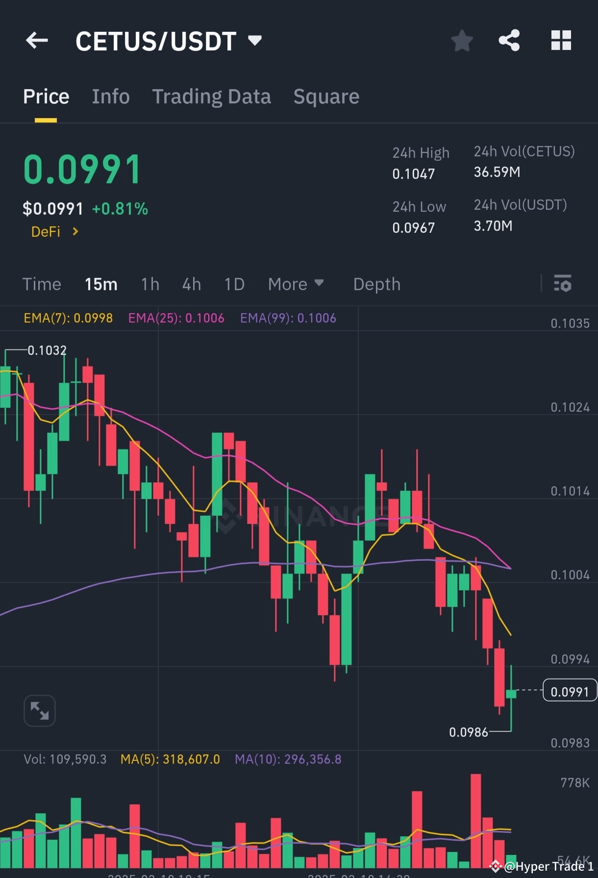 $CETUS /USDT Bearish Short Setup – Strong Reversal in Play! | Hyper Trade 1 on Binance Square