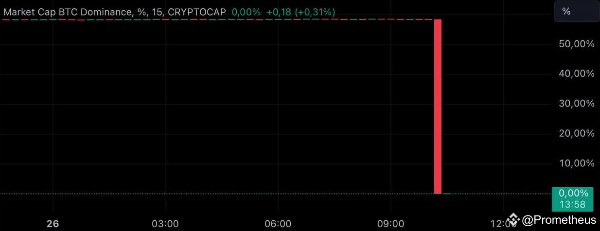 Bitcoin dominance index right now on TradingView. Such a sud ...