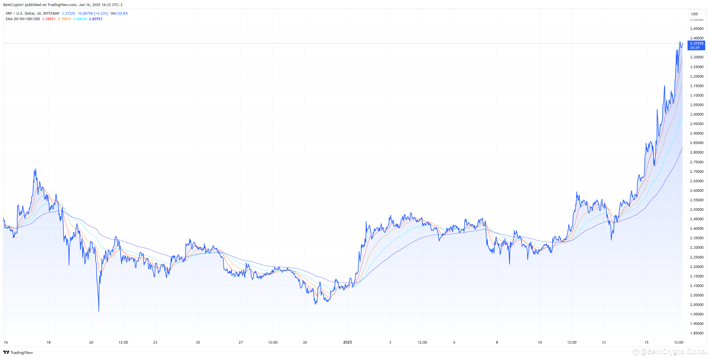 XRP Hits a New All-time High at $3.39 After Nearly Seven Years ...