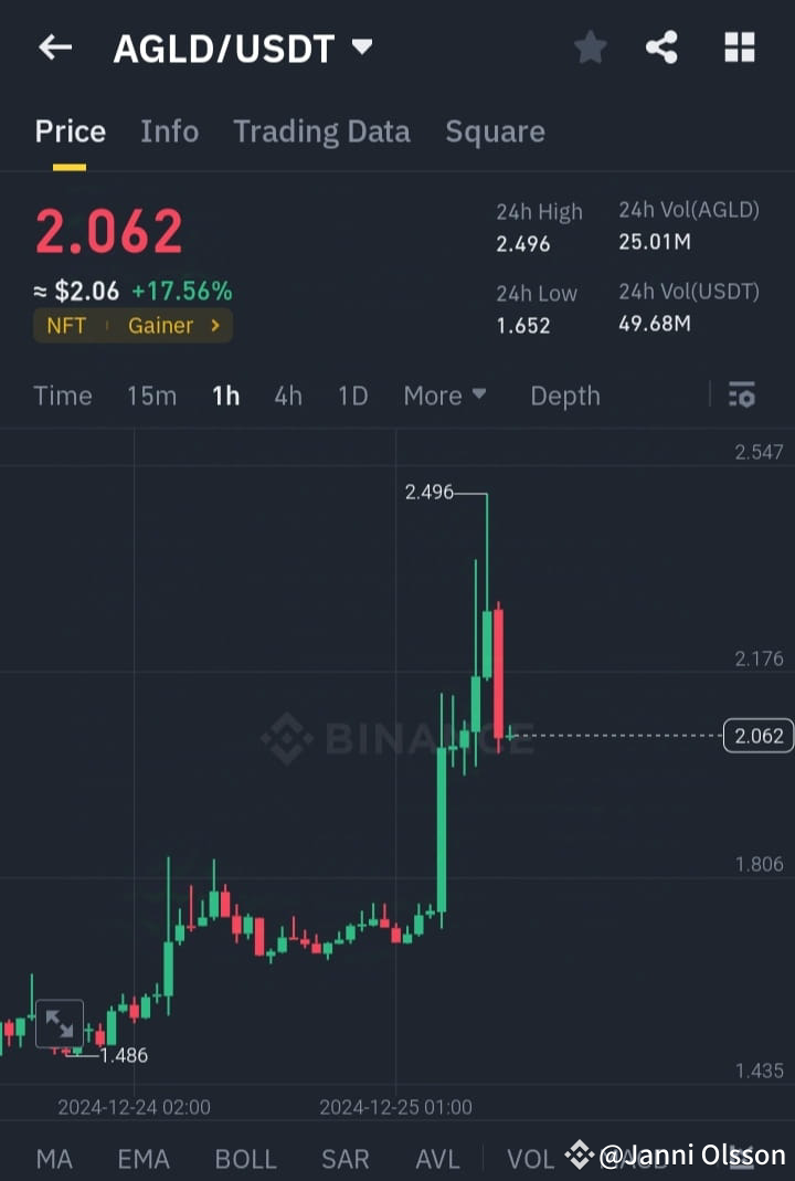 💎 $AGLD AGLD Surges Ahead: AGLD/USDT Update 🚀 Current | Janni Olsson on Binance Square