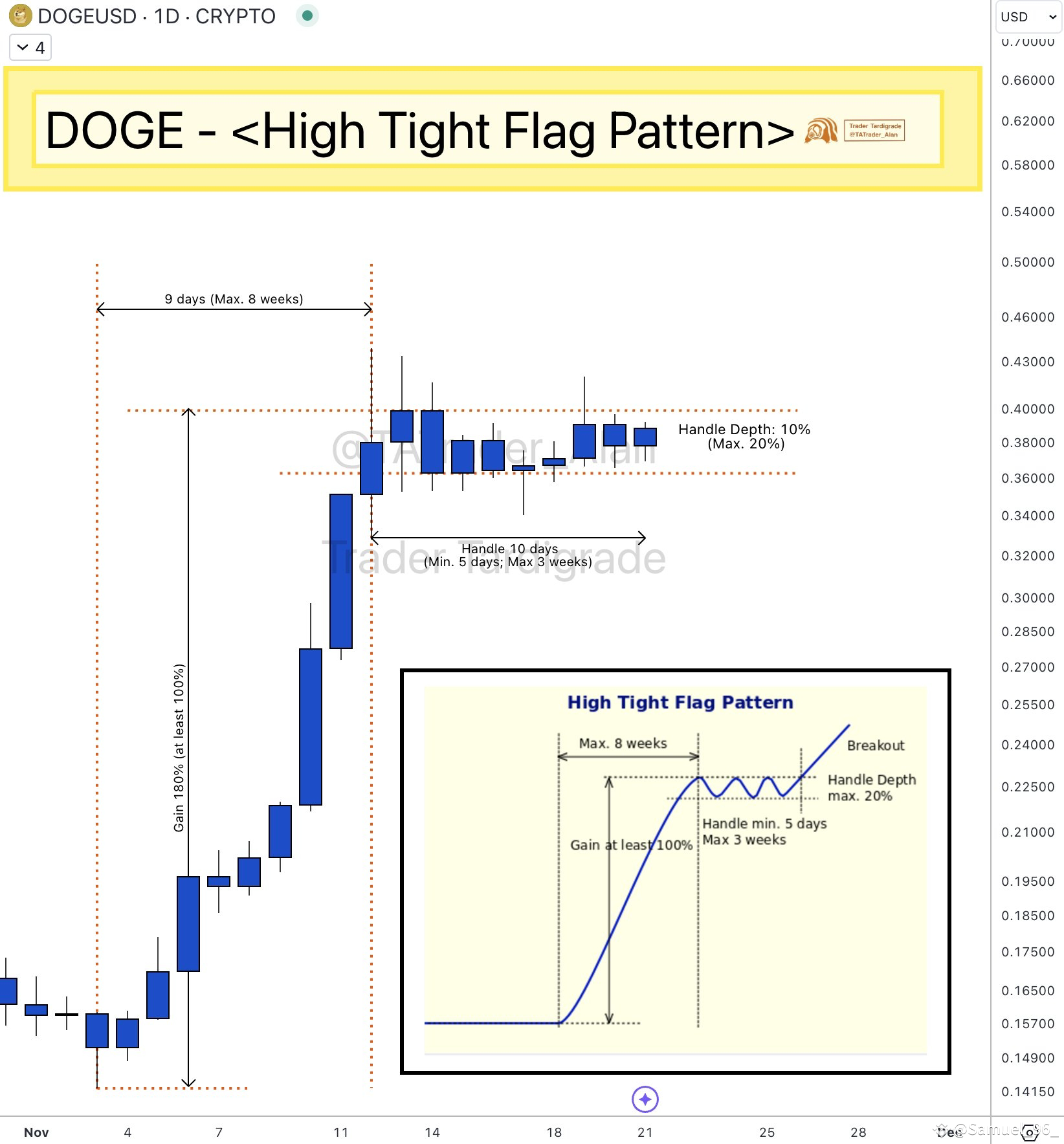$DOGE is forming High Tight Flag Pattern 🔥 "High Tight | Boobalan96 on ...