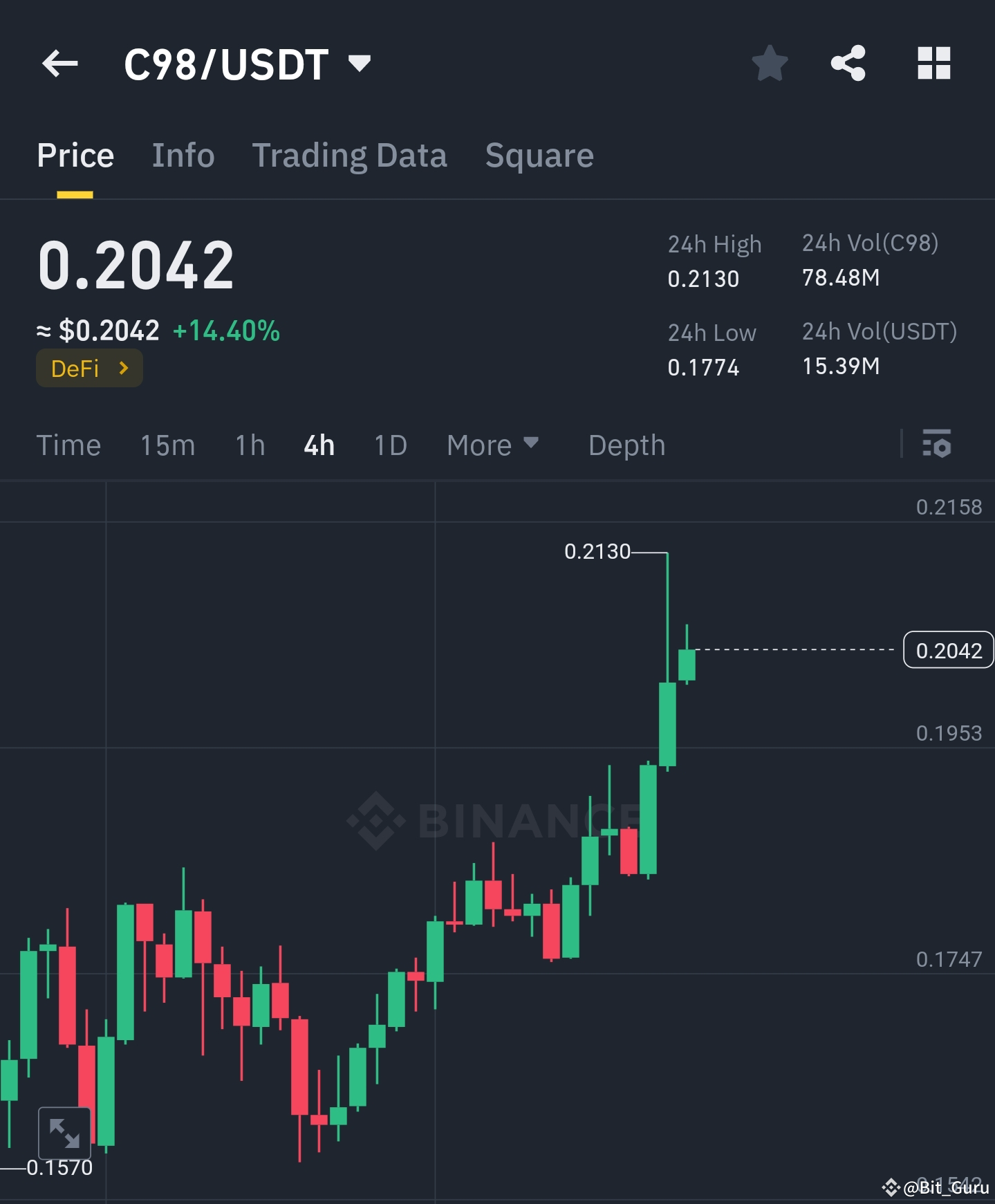 $C98 ALERT: BULLS ON THE MOVE – DON’T MISS THIS BREAKOUT! | Bit_Guru on Binance Square