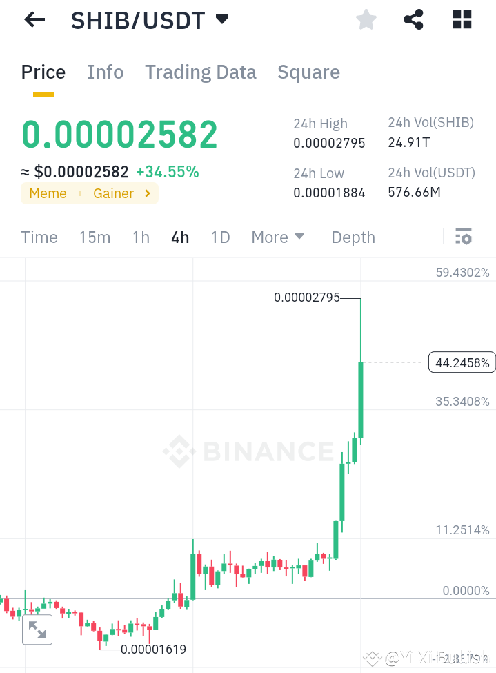 🚨 $SHIB /USDT Technical Analysis 🚨 Current Price: 0.0000 | Yi Xi Bullish on Binance Square