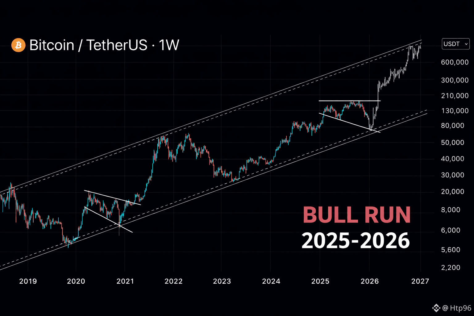 Bitcoin is still moving sideways in a narrow range, with | Htp96 on ...