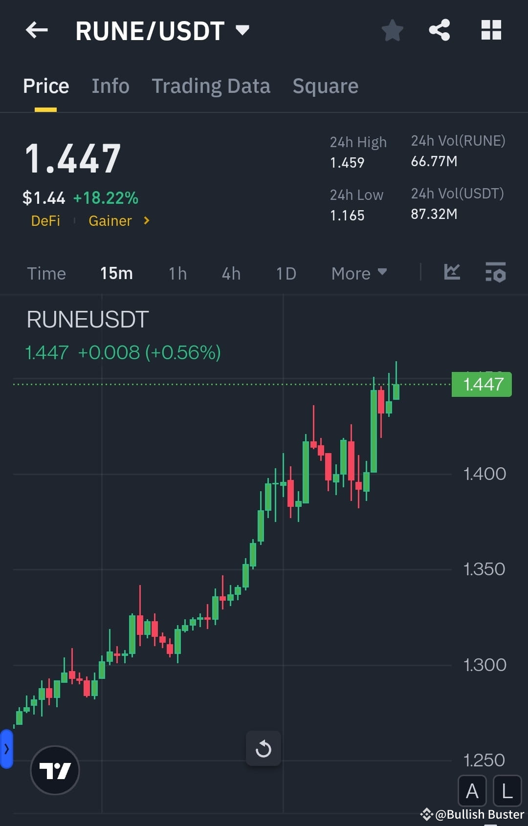 💰🚀 $RUNE /USDT Surging – Momentum Building for a Breakout! | AlphaAnalyst on Binance Square