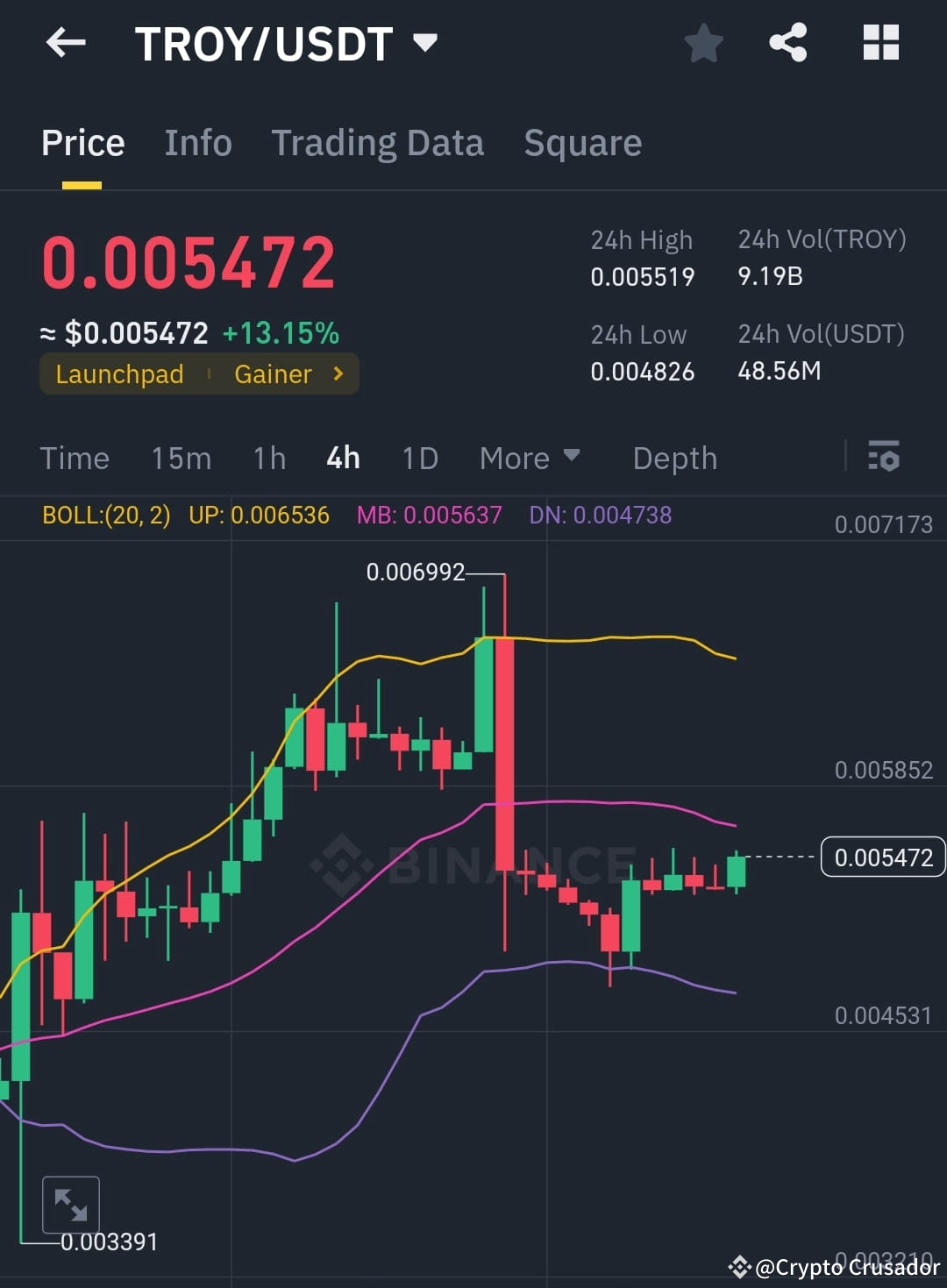 🚀 Just in! Technical analysis of $TROY /USDT 📈 📊 Price: | Crypto Crusador on Binance Square