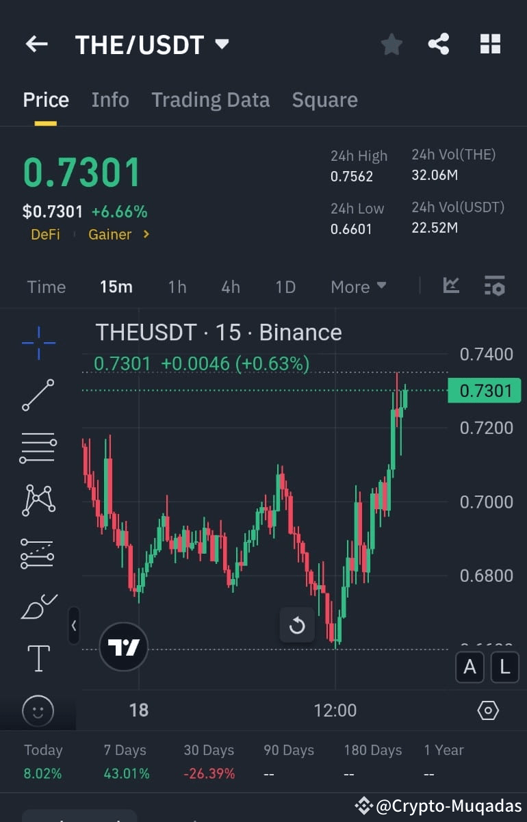 $THE /USDT Analysis – 18 Feb 2025 🔹 Trend: THE is in a str | Crypto-Muqadas on Binance Square