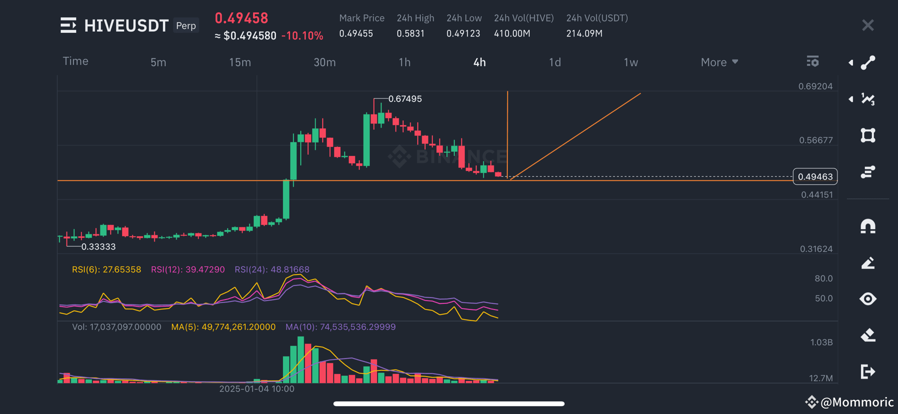 $HIVE always DYOR On the 4h Chart showing a strong signal | Mommoric on ...