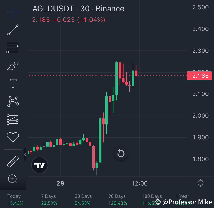 $AGLD /USDT Trading Signal - Bullish Momentum Confirmed!💯🔥 | Professor Mike on Binance Square