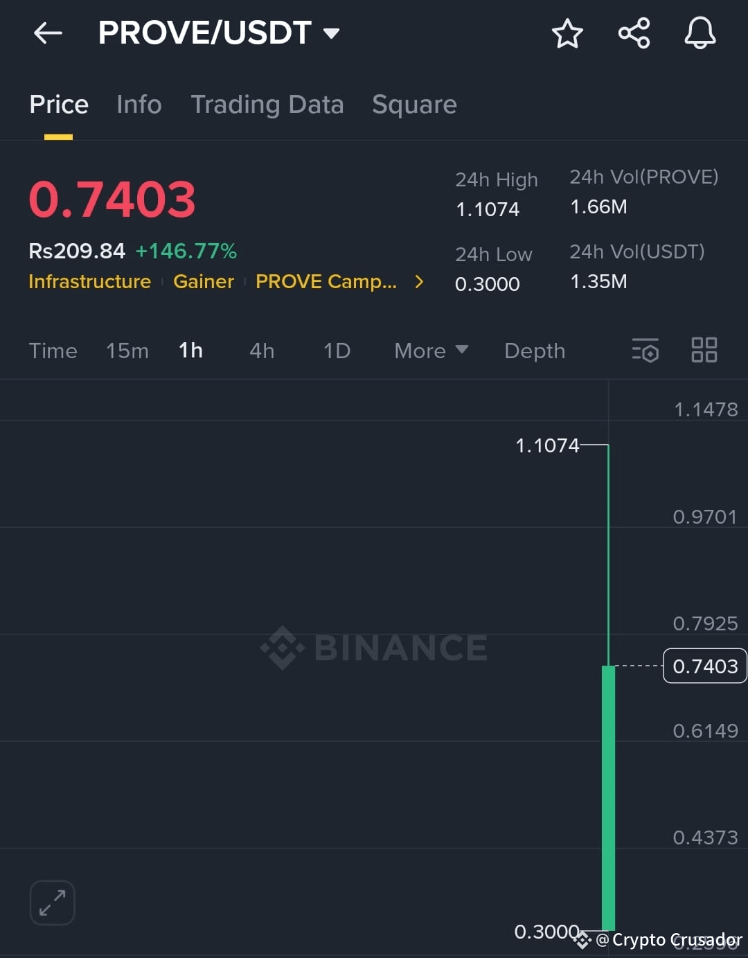 🚨 $PROVE /USDT: Explosive Debut – 146% Surge! 🚨 🔥 Just l | Crypto Crusador on Binance Square