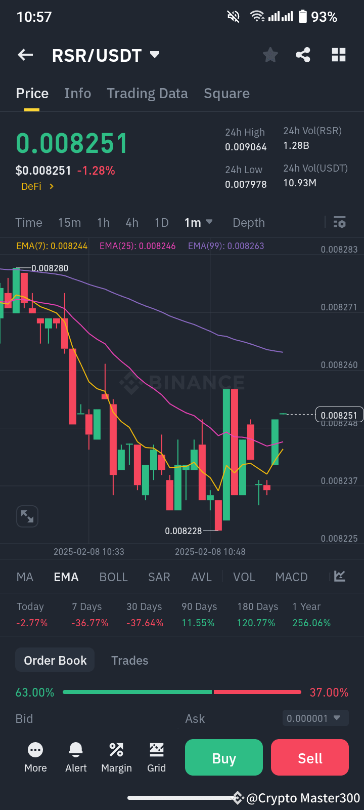 $RSR /USDT pair shows a bearish bias with the price at $0.00 | Crypto Master300 on Binance Square