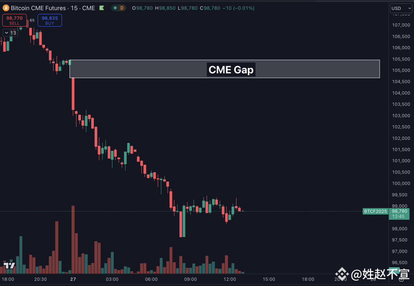 $BTC CME opens with a small gap around $105,000. The market | 姓赵不宣 on Binance Square