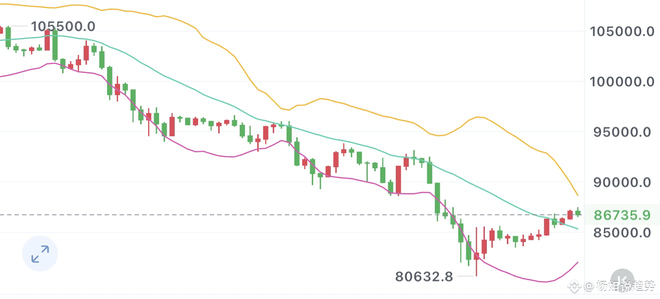 Bitcoin 86600 is a very important level. As long as there is | 杨姐说趋势 on ...