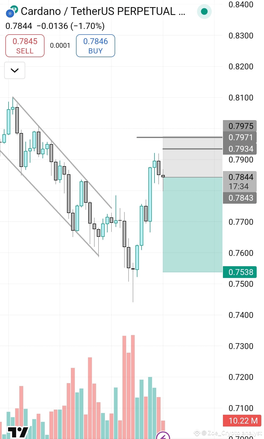 $ADA /USDT Bull run alert 🔥 💯 BULLISH BREAKOUT IN PLAY — | Zoe_Crypto analyst on Binance Square