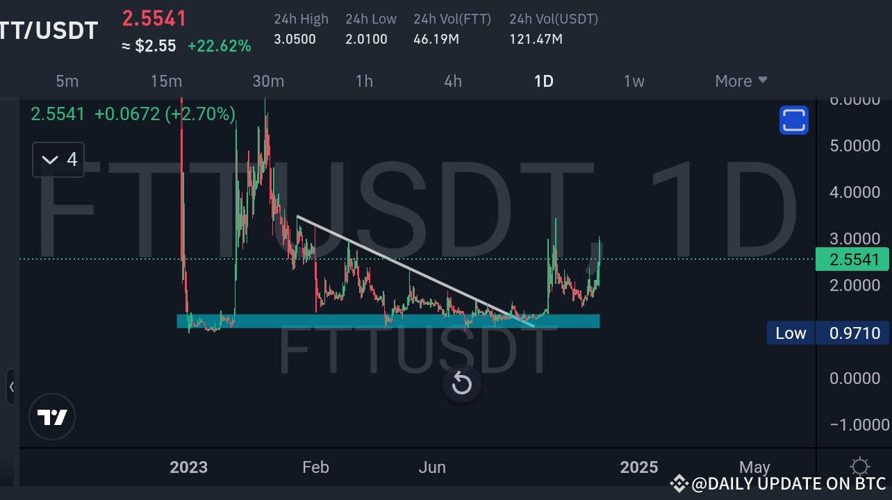 FTT COIN ANALYSIS 🔥🔥👇 SHARE YOUR THOUGHT | DAILY UPDATE ON BTC on ...