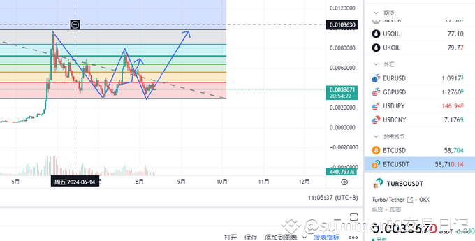 #meme板块关注热点 #山寨现货布局如何布局 #CPI数据 $TURBO Last time I bought | summer的交易日记 ...