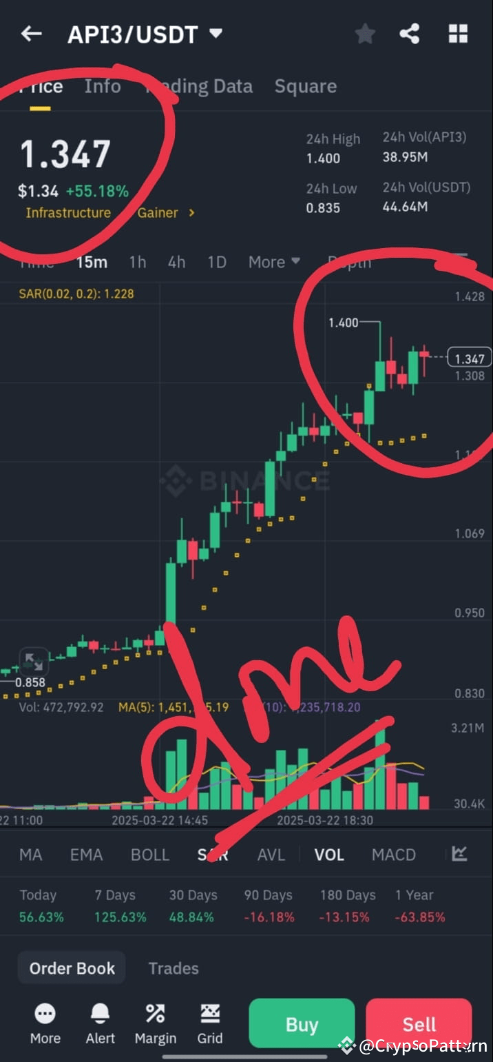 $API3 Done with $1.4💸 Making A Strong Surge at $1.35 📈🔥 T | CryptoPattern on Binance Square