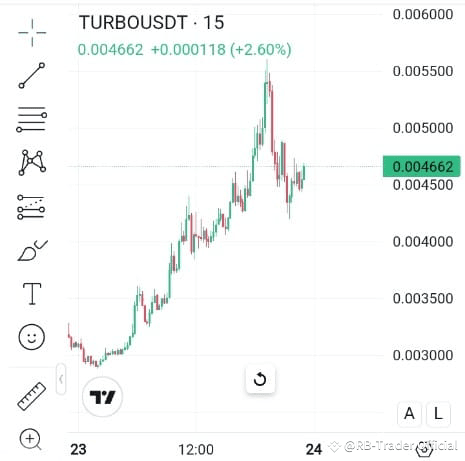 $TURBO 🔥💯👍 /USDT Technical Setup – 15M Chart Price is sh | RB-Trader Official on Binance Square