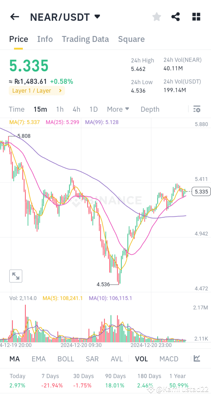 "Massive Liquidation Alert! The $NEAR market just witness | Kami ustad22 on Binance Square