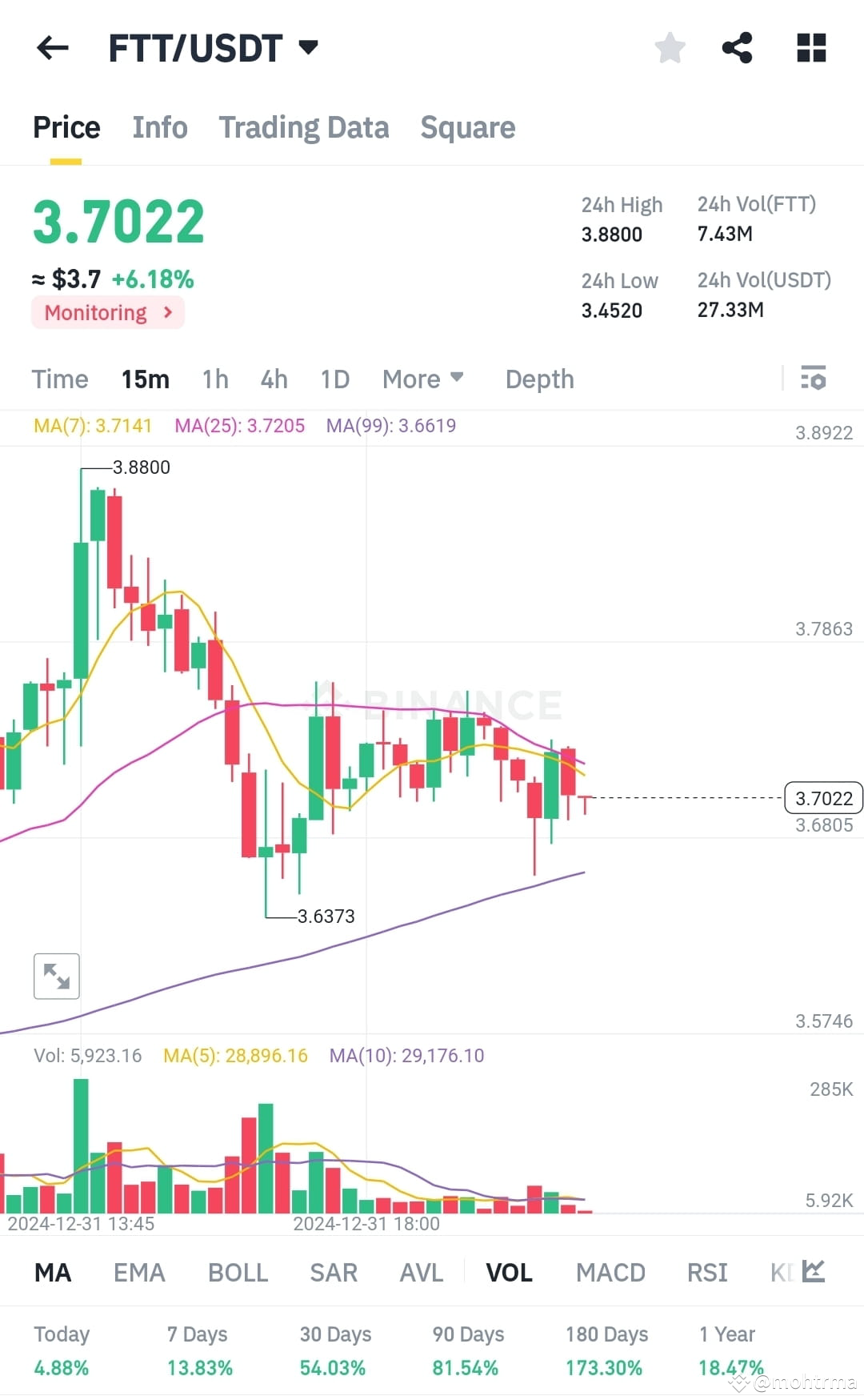 $FTT is Taking Off – Act Now! FTT is climbing, currently a | At_sa91 on ...