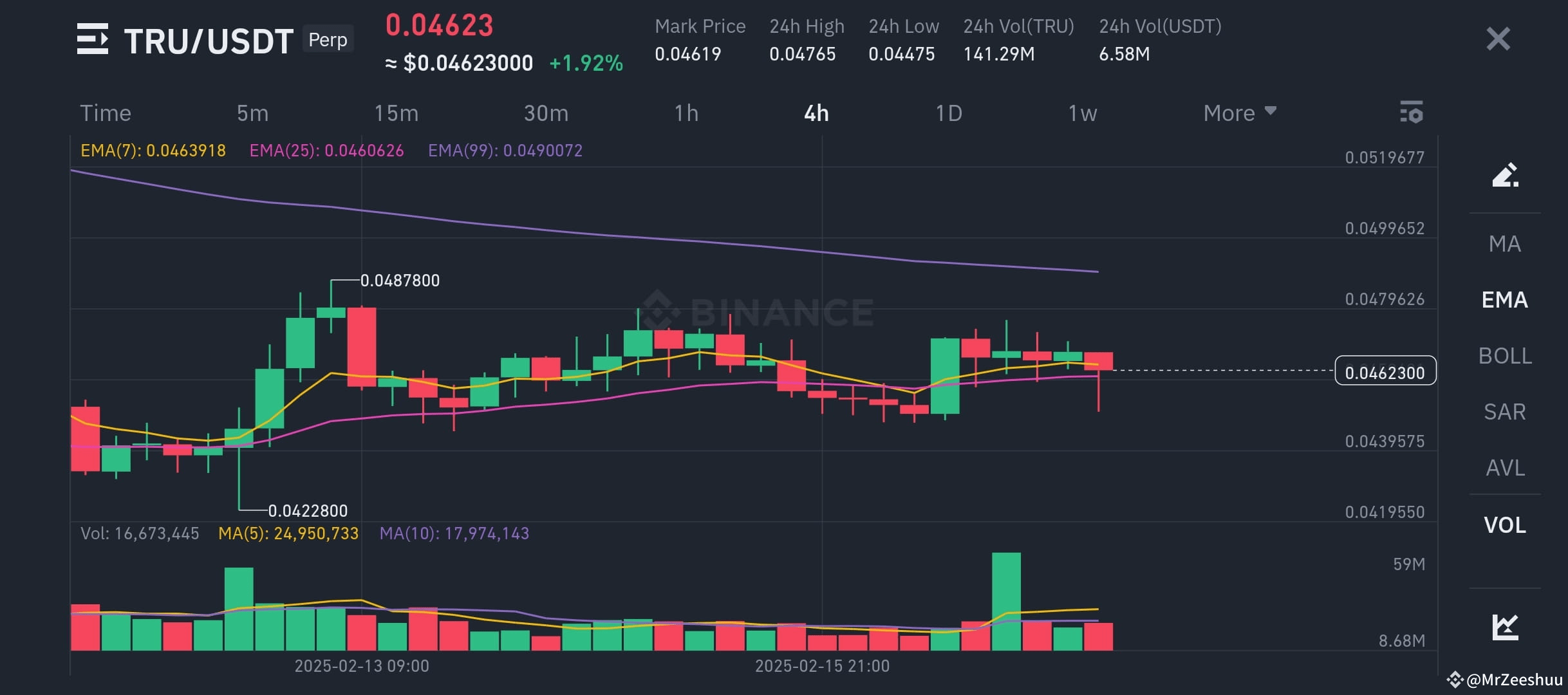 #TRU TRU/USDT Analysis: Breakout or Rejection? TRU/USDT is | MrZeeshuu on Binance Square