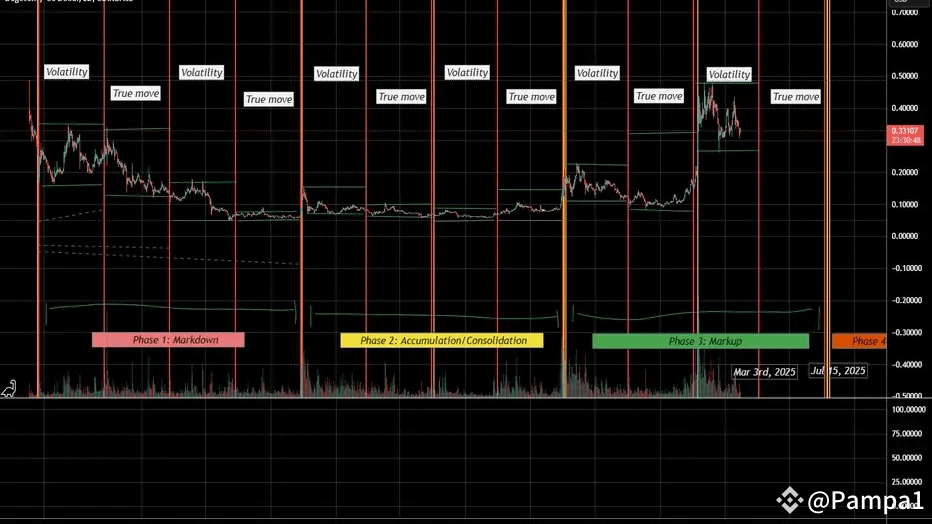 🚀 Dogecoin (DOGE) - A Lesson in Market Cycles! | Pampa1 on Binance Square