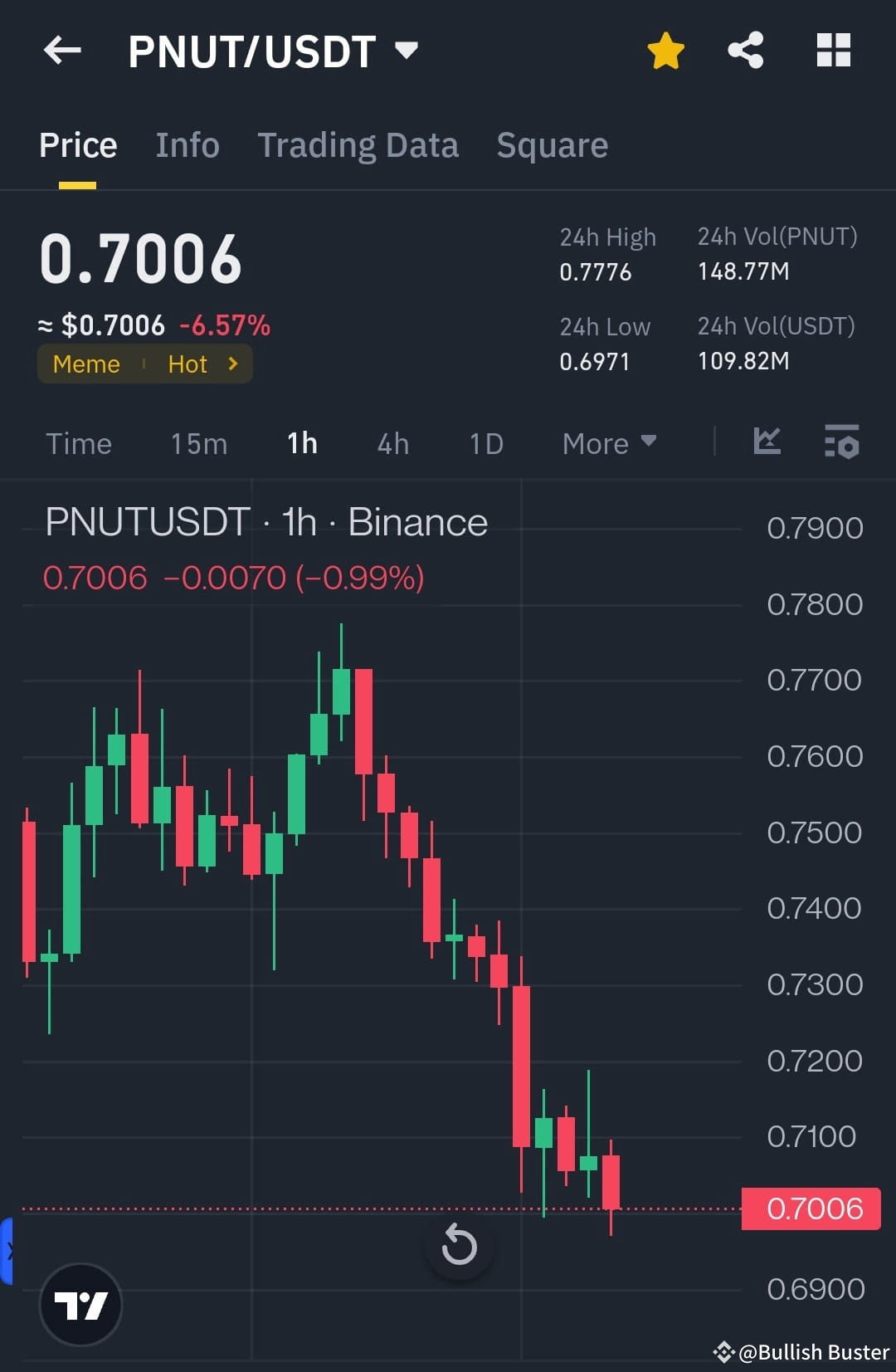 $PNUT 🚀 PNUT/USD: Ready for a Breakout or Pullback? Curr | Bullish Buster on Binance Square