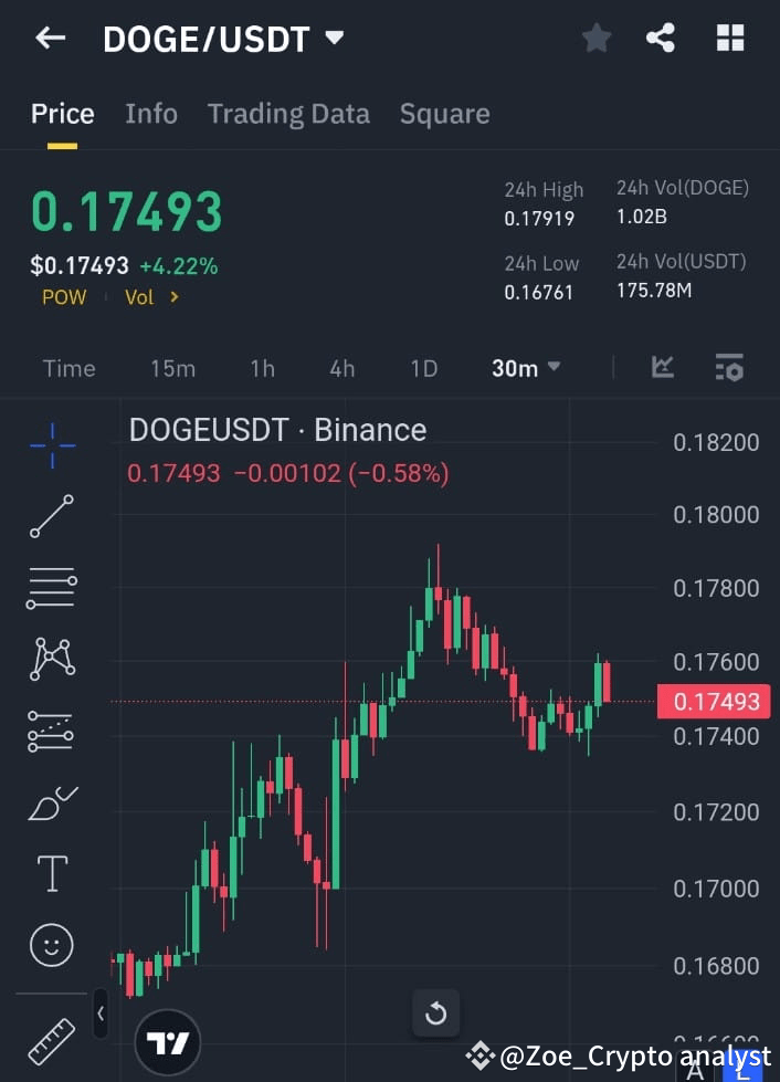 $DOGE /USDT Bull run alert 🔥 💯 BULLS SHOWING STRENGTH! C | Zoe_Crypto analyst on Binance Square