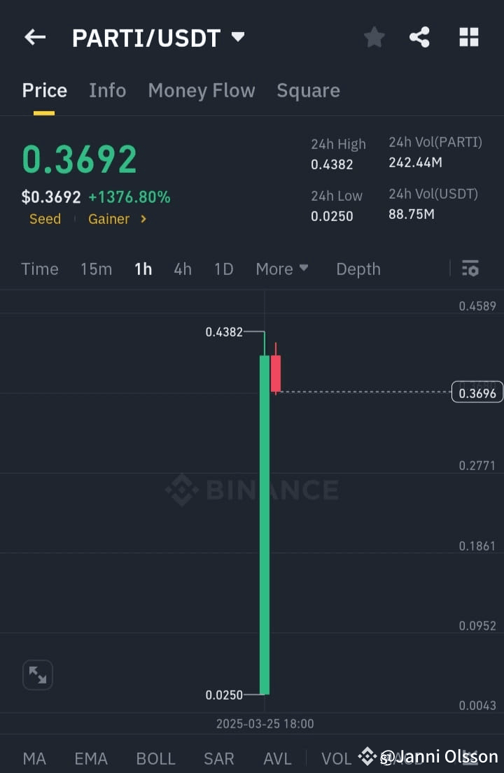 "🚀 $PARTI PARABOLIC MOVE! 🚀 PARTI/USDT just skyrocketed | Janni Olsson on Binance Square
