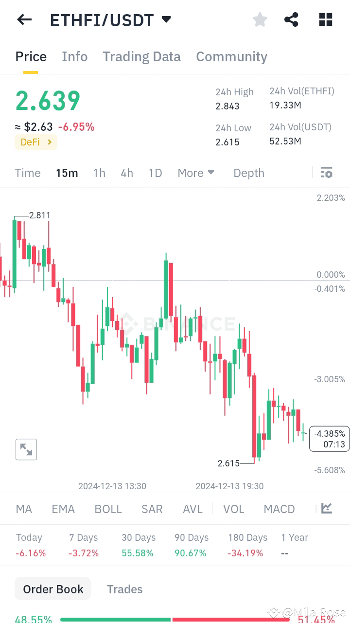 $ETHFI /USDT Technical Analysis & Trade Strategy🎯🔥 Curr | Mila Rose on Binance Square