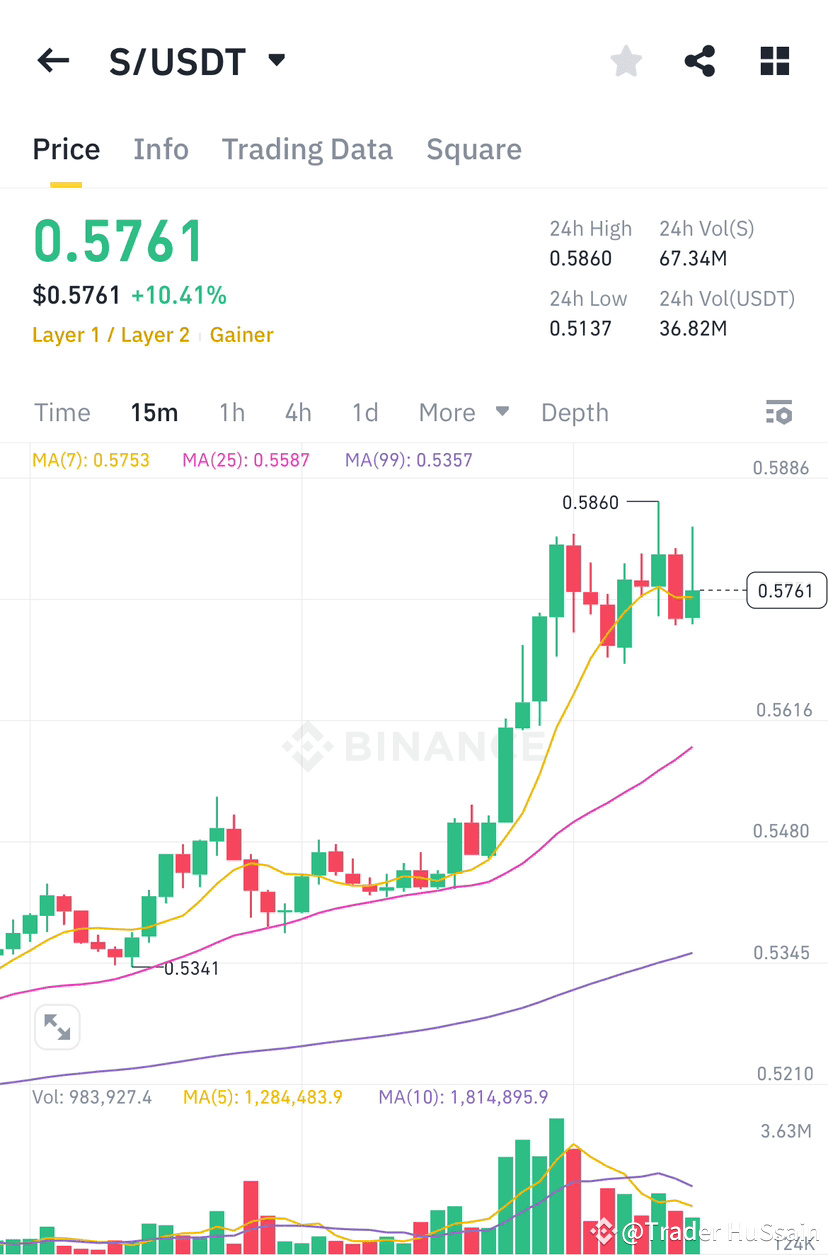 🚀 $S /USDT - Layer 1/2 Gainer 📈 Current Price: $0.5761 (+ | Trader HuSsain on Binance Square